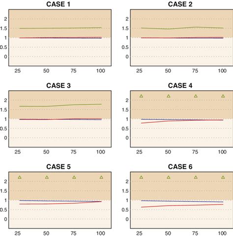 Standard Error Of The Estimators T B T And ¯ Y T 4 Over The Simple Download Scientific