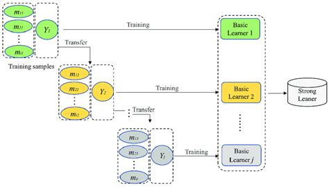 The Boosting Algorithm Principle Where M Is The Characteristic Factor