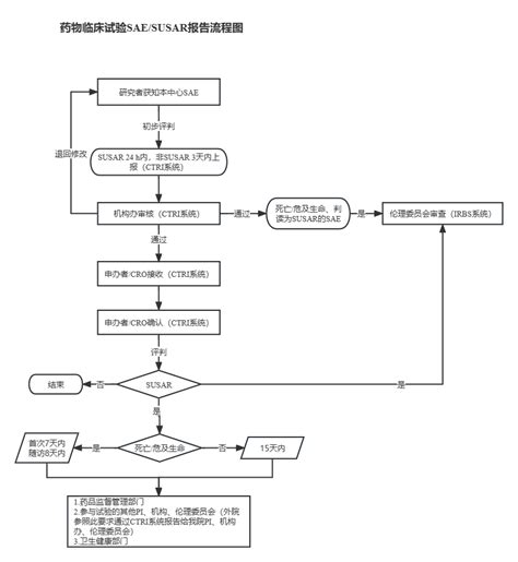 药物临床试验sae Susar报告流程 中南大学湘雅三医院国家药物临床试验机构