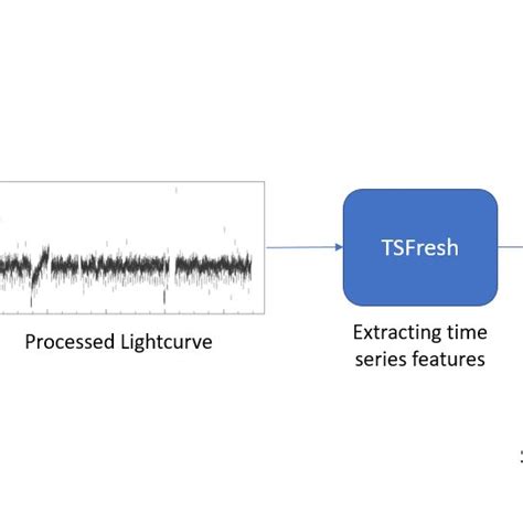 Pdf Exoplanet Detection Using Machine Learning