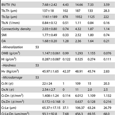 Descriptive Statistics Mean ± Sd Range Median And Interquartile