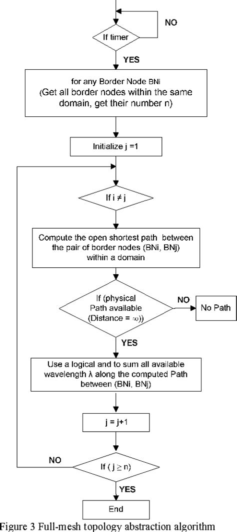Figure 3 From Cross Layer Routing In Optical Ipwdm Multi Domain Networks Semantic Scholar