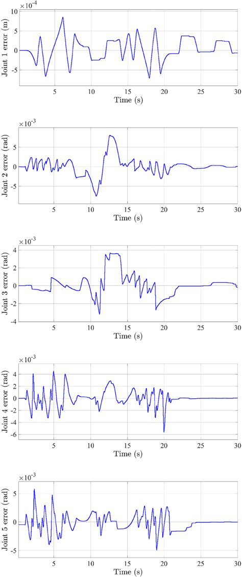 Experimental Results Of Joint Space Trajectory Tracking Error Download Scientific Diagram