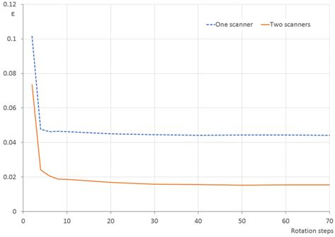 Ellipsoid Semi Axes Difference ε Between The Scanned And Reference