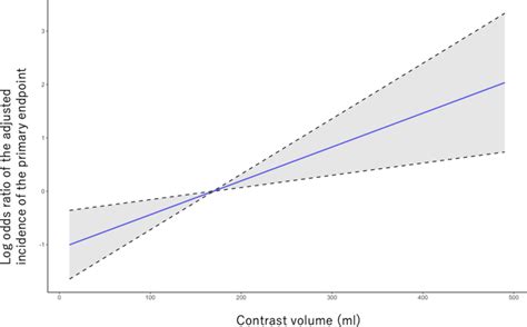 Smooth Spline Showing The Association Between Contrast Volume And The