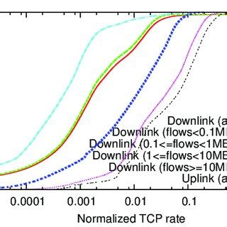 Distributions Of Normalized TCP Flow Rates Download Scientific Diagram