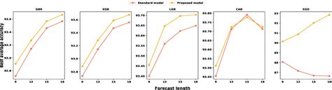 Figure 9 From Multi Step Internet Traffic Forecasting Models With