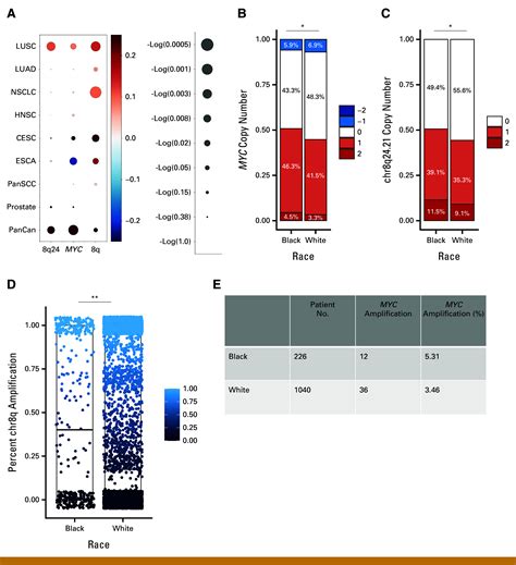Amplification Of Myc And Its Enhancer Correlates With Genetic Ancestry