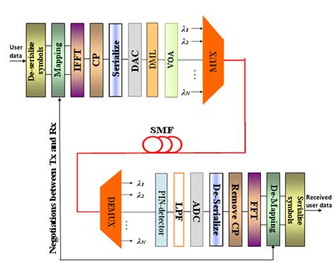 1 Dml Based Imdd Wdm Amoofdm Transmission Systems Download