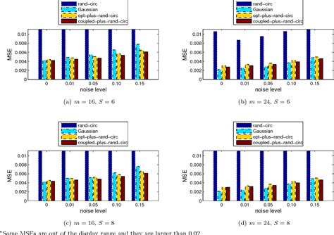 Figure 52 From Learning Circulant Sensing Kernels Semantic Scholar