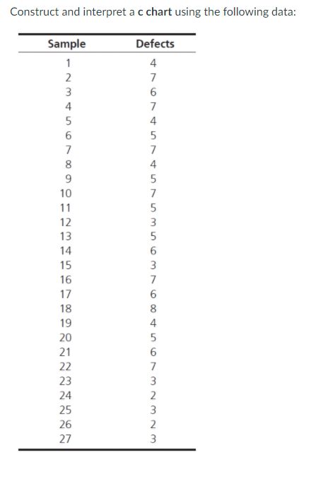 Solved Construct And Interpret A C Chart Using The Following