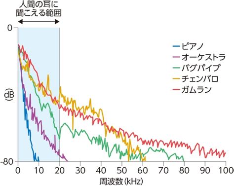 超高周波を出す楽器｜ビウエラとルネサンスギターとウスレレのすすめ 一十舎 Ittosya