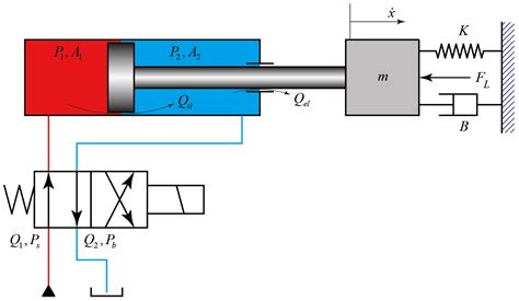 Machines Free Full Text Quantitative Fault Diagnostics Of Hydraulic