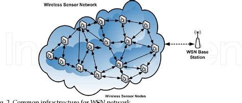Figure 1 From Lightweight Event Detection Scheme Using Distributed Hierarchical Graph Neuron In