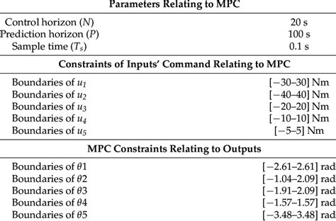 Mpc Parameters Relating To The Rv 2aj Robot Arm Download Scientific