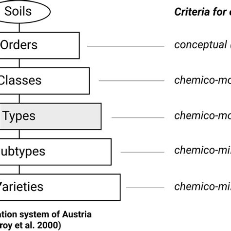 PDF Soil Classification