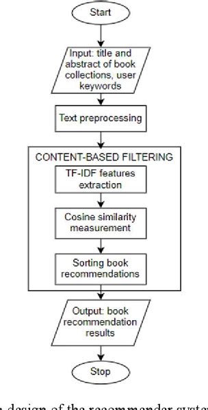 Figure 1 From Book Recommender System Using Content Based Filtering For