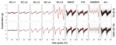 Gait Event Detection And Travel Distance Using Waist Worn