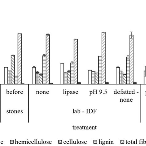 Fibre Analysis Of Idfs After Hexane Extraction Of Samples That Were Not Download Scientific