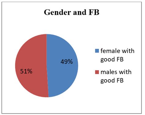 A Financial Behavior Of Males Vs Females B Individual With Higher Download Scientific Diagram