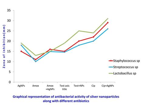 Some Examples Of Pi Chart Histogram Bar Graph Line Graph For