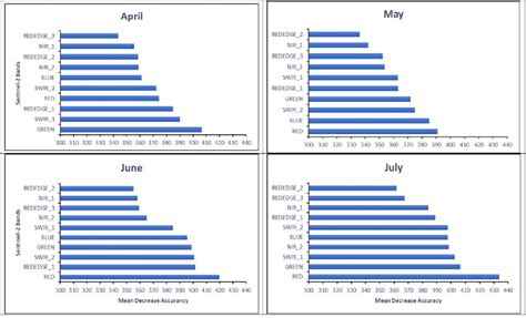 Figure 4 From Identifying The Optimal Phenological Period For