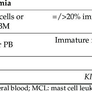 Diagnostic Criteria Of MML And MCL Download Scientific Diagram