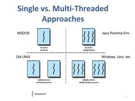 Ppt Understanding Threads In Operating Systems Processes Vs Threads