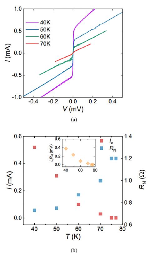 Figure 1 From On The Path To High Temperature Josephson Multi Junction Devices Semantic Scholar