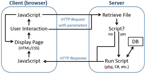 Client Server Architectures Full Stack Web Development For Beginners