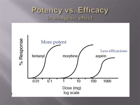 Potency Vs Efficacy In Pharmacodynamics