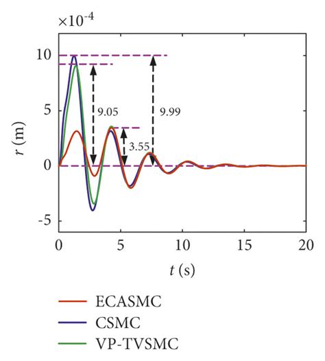 Experiment 1 System State Quantity Response Curve A Adaptive Download Scientific Diagram