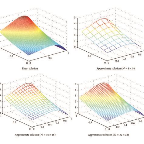 Plots Of Exact And Approximate Solution For Test Problem 5 Download
