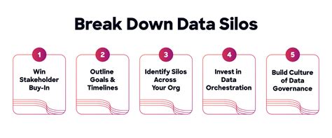 Break Down Data Silos In 5 Steps The Pipeline Zoominfo