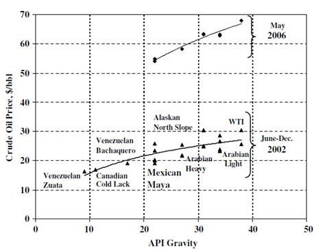 Relationship Between Crude Oil Price And Api Gravity From Rana Et Al Download Scientific
