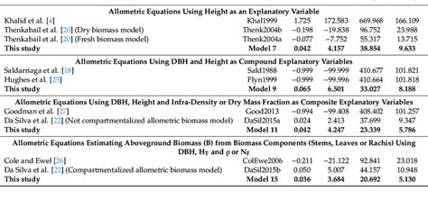 Comparison Of The Existing Allometric Biomass Models To The Download Scientific Diagram