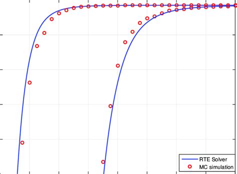 Bit Error Rate Performance Of The Considered System Based On The