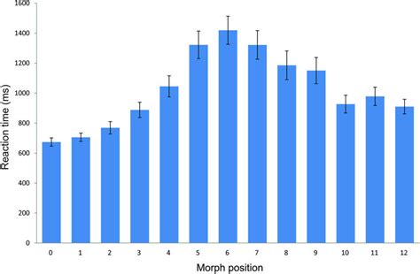 Reaction Time Results Of The Forced Choice Categorization Task Showing