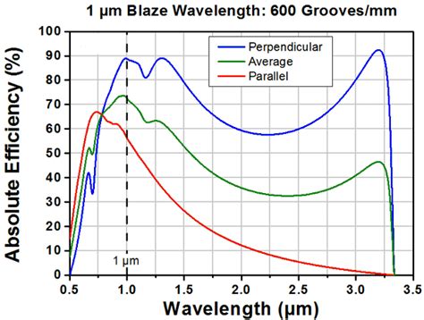 T Gr25 0610 Ruled Reflective Diffraction Grating 600 Mm 1 µm Blaze Fosco Connect