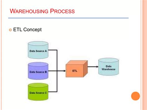 Introduction To Data Warehousing Pptx Databases Computer Software And Applications