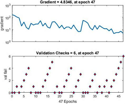 training state during artificial neural network modeling by scaled