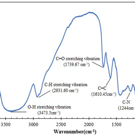 Ft Ir Spectrum Analysis Of Quince Extract Download Scientific Diagram
