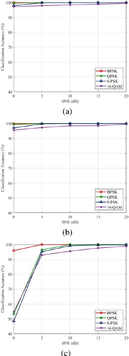 Figure 5 From Automatic Modulation Classification For Ofdm Signals Based On Cnn With Alpha
