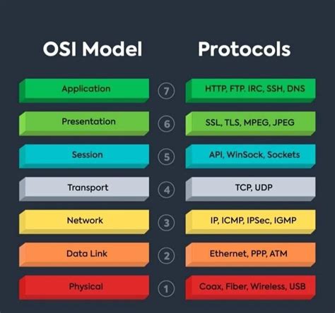Cybeos On Linkedin Cybersecurity Network Ethicalhacking Osi