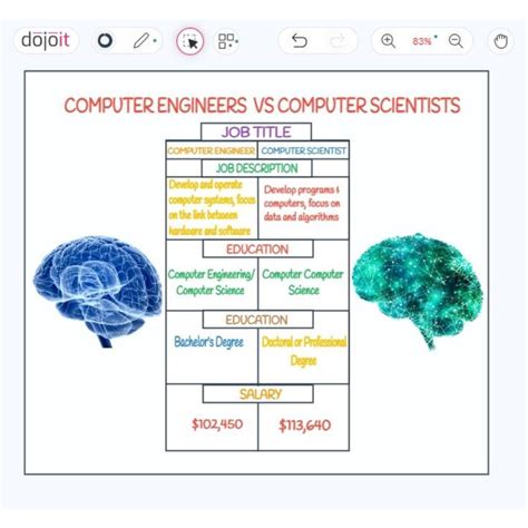 Computer Engineer Vs Computer Scientist