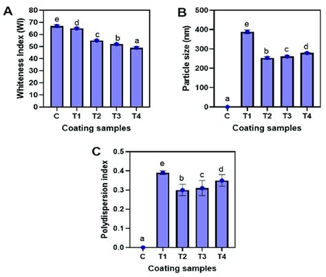Whiteness Index A Particle Size B Polydispersity Index C Of The Download Scientific