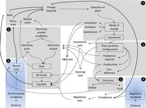 Overview Of The Simulation Model Download Scientific Diagram