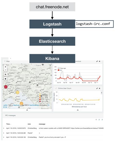 Decoupling The Data Pipeline With Kafka A Very Simple Real Life Example