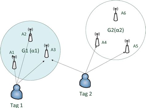 Figure 3 From Improving The Precision Of Rssi Based Low Energy