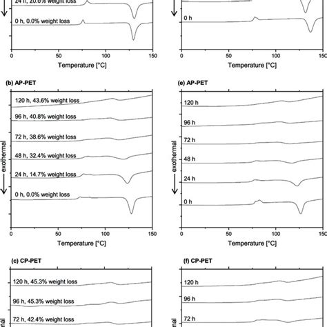 First Dsc Heating Scans Of The Pet Samples A C Gf Pet Ap Pet And